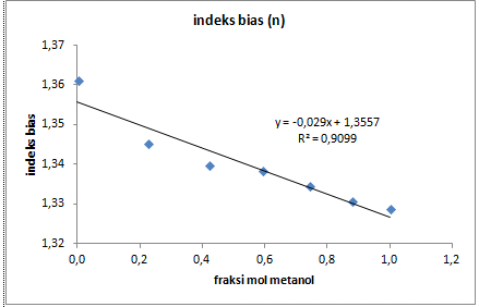 Praktikum Kimia Fisik