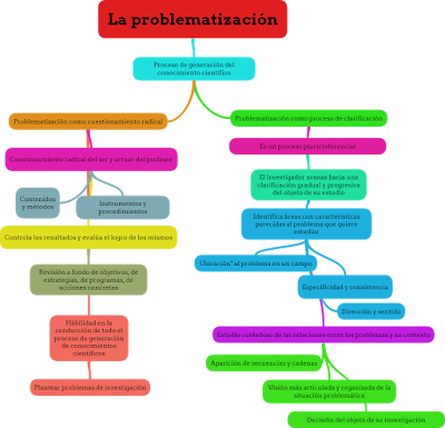 Mapas conceptuales sobre el Estado de la cuestión y la Problematización