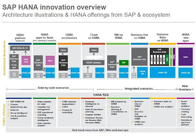 SAP introduces roadmap for HANA in-memory database