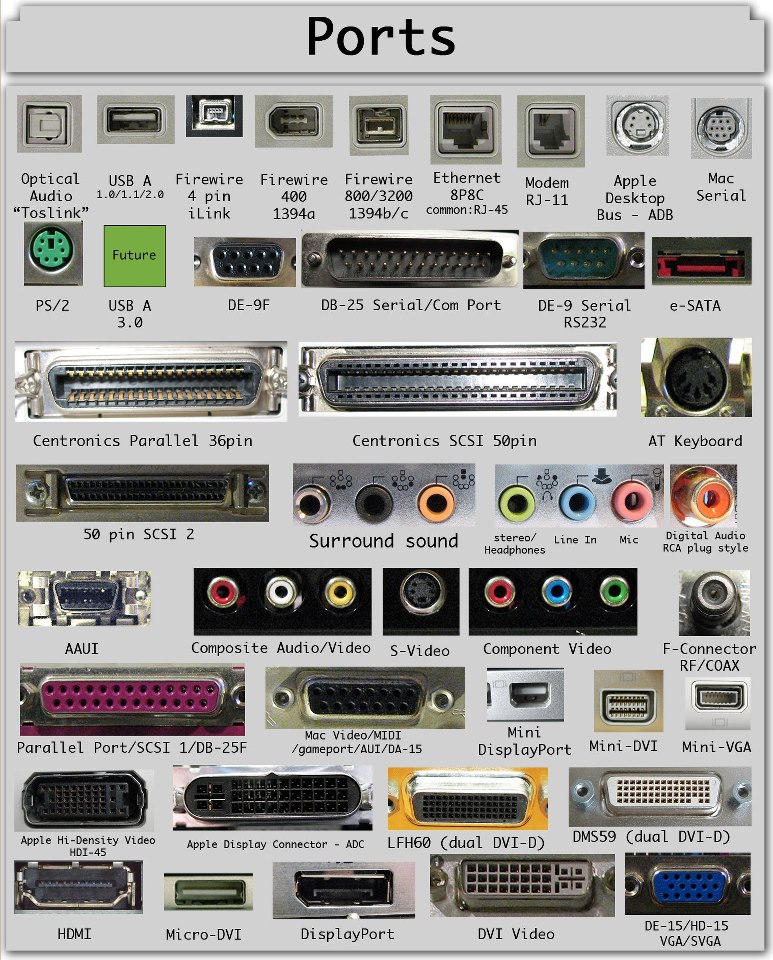 Type Of Ports ~ Electronic Engineer