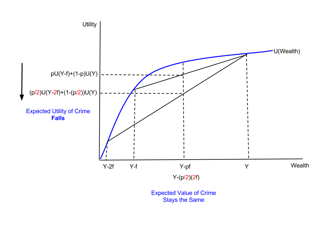 Bazaar Ideas: Everyone Keeps Getting Becker's Crime Model Wrong