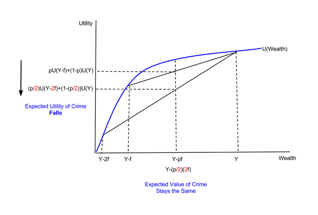 Bazaar Ideas: Everyone Keeps Getting Becker's Crime Model Wrong