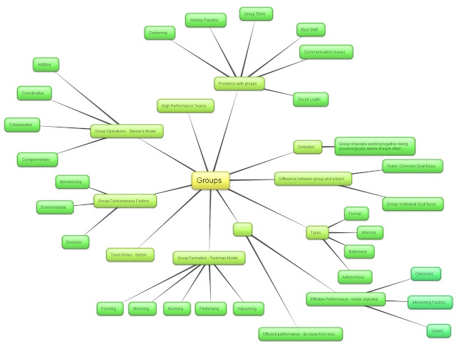 Musings: Mind map - Groups (EM)