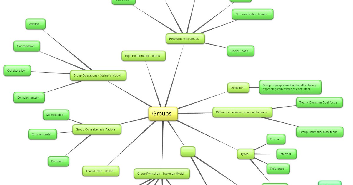Musings: Mind map - Groups (EM)