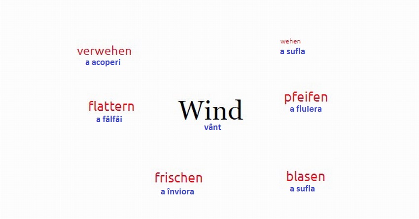 Deutsch für alle: Wind