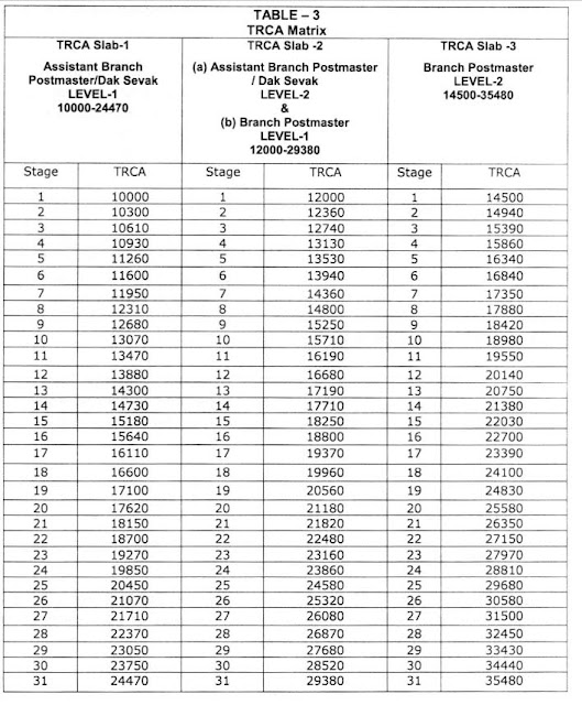 7th CPC Wages And Allowances To GDS - Latest 7th Pay Commission News