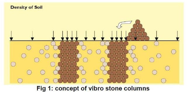 civil-structural-engineer: Concept of vibro stone columns ( GROUND ...