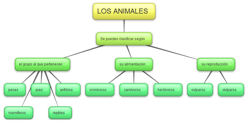 APRENDER FACIL: MAPAS CONCEPTUALES