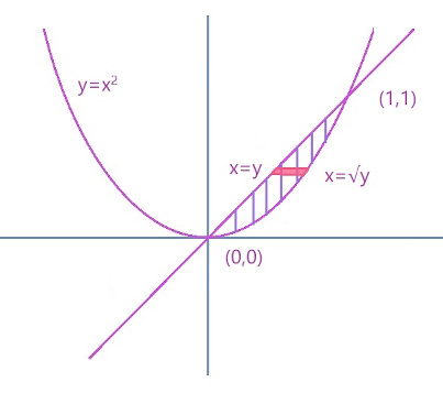 Btech First Year Notes: Change of Order of Integration, Engineering ...