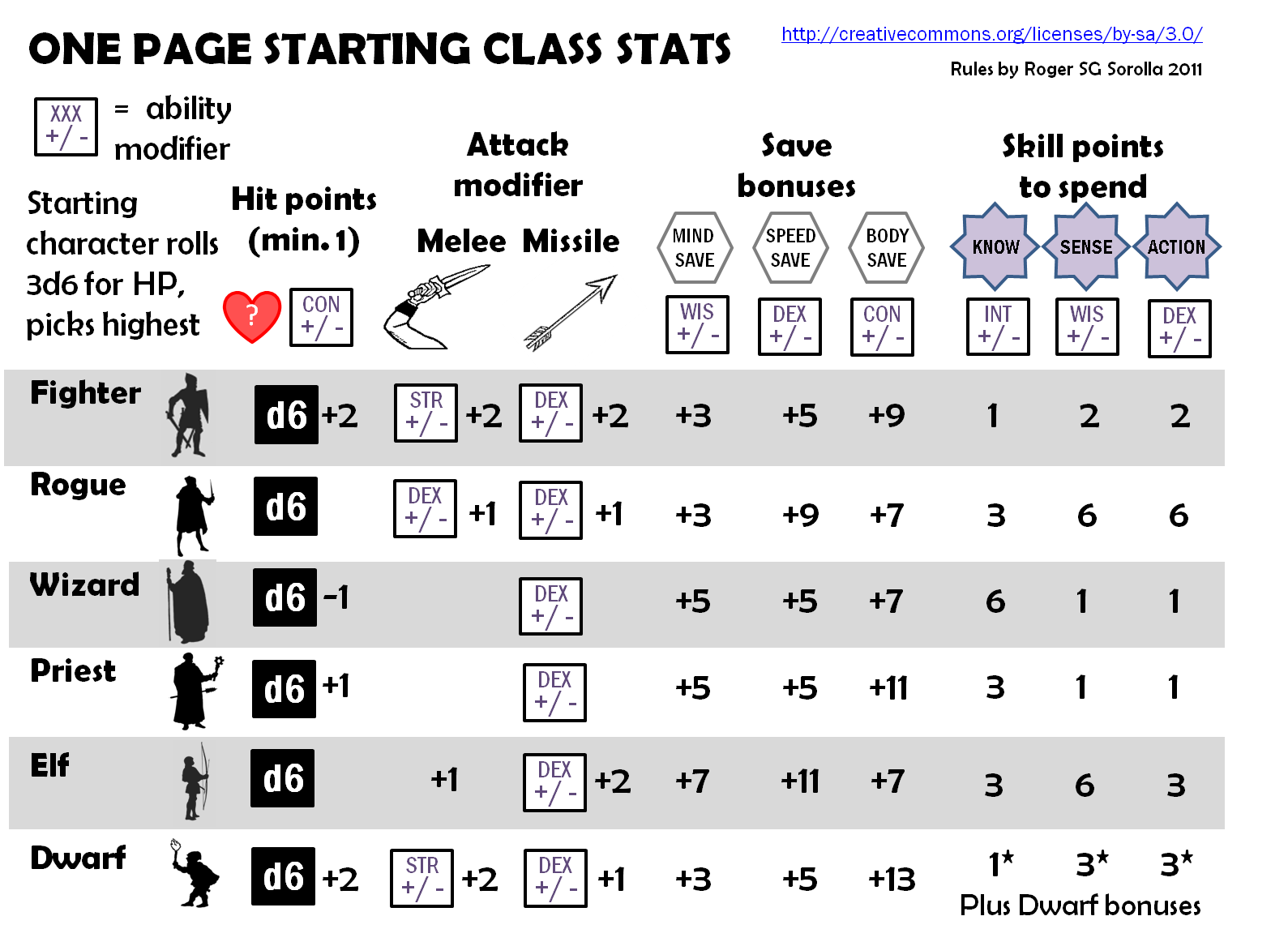 Roles, Rules, and Rolls: Two Page Character Basics: False and Forced ...