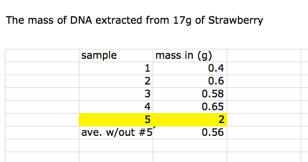 Middle School Science With Ms. Saxe : Strawberry DNA Extraction