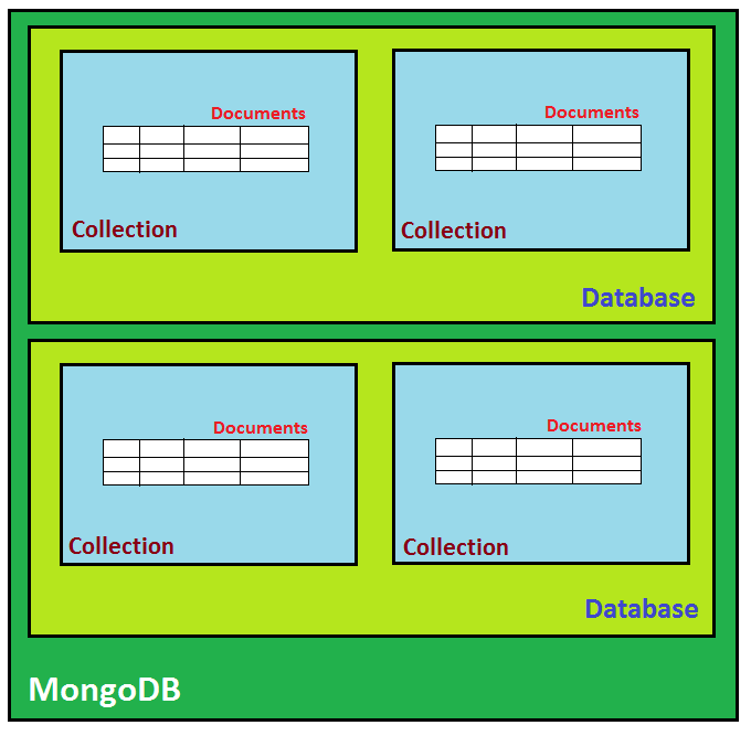 MongoDB Guide for Beginners