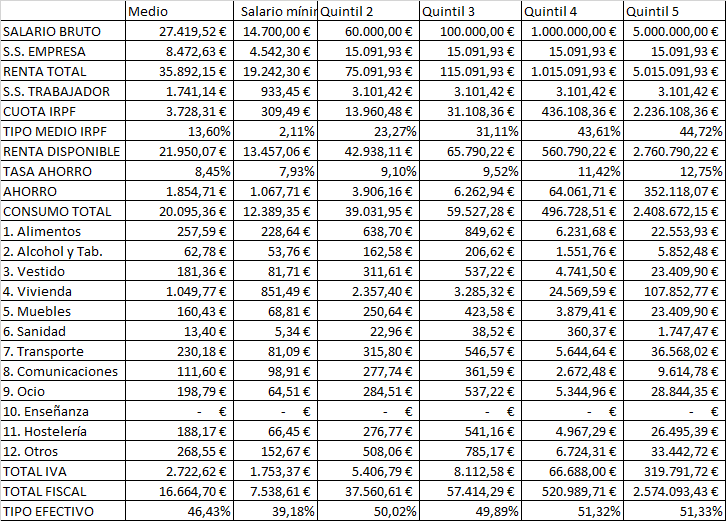 ¿Son los impuestos en España progresivos?