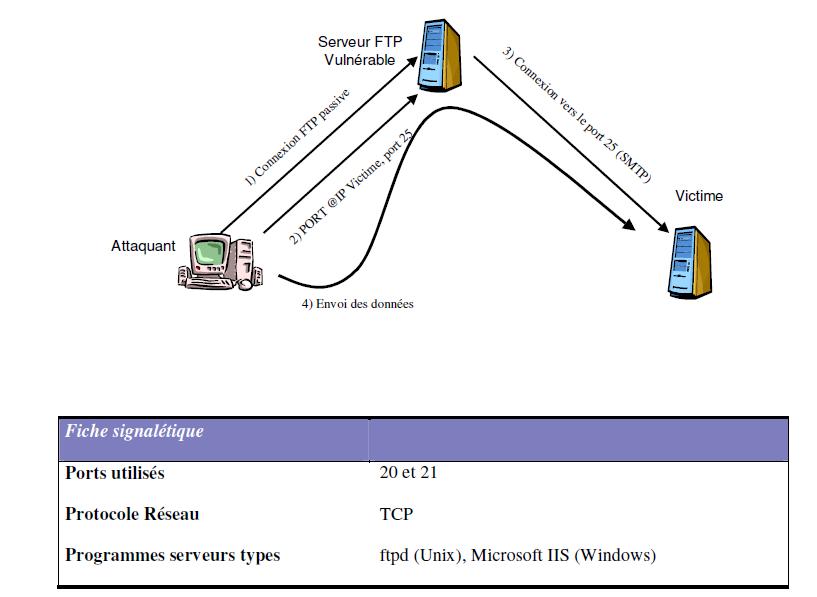 Vulnérabilités du FTP - La Sécurité Informatique Vue d'ensemble