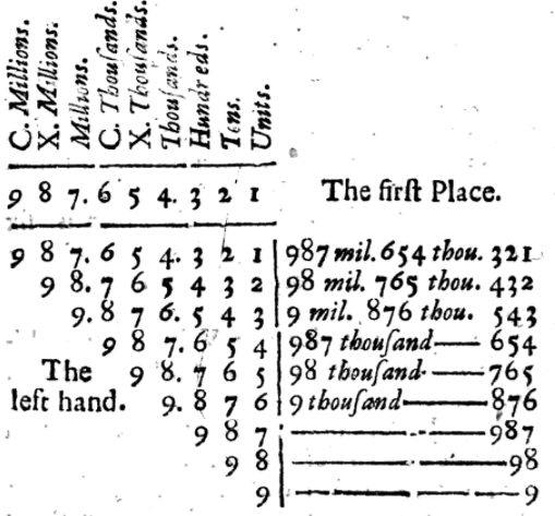 mathematic: 18Th Century Arithmetic