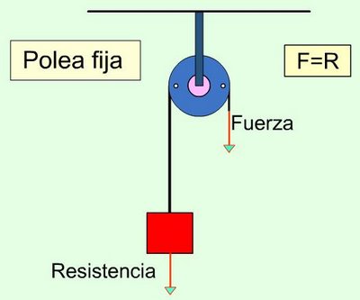 queres conocer como funciona el sistema de poleas? - Taringa!