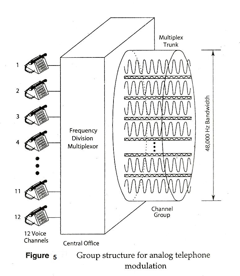 DATA COMMUNICATION AND NETWORKING TECHNOLOGY: FDM GROUPS