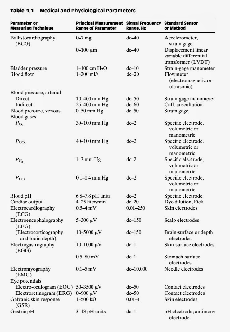 Range of Different Medical & Physiological Parameters