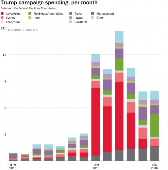 jobsanger: Donald Trump's Campaign Spending Makes No Sense