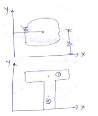 moment of inertia, Centroid, Formula derivation, Formulas