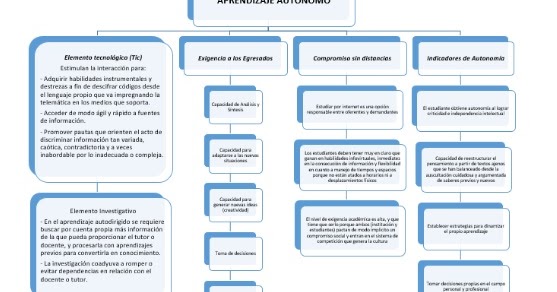 Creando mi Blog dentro de la UnADM - DCSA: Aprendizaje Autónomo (Mapa ...