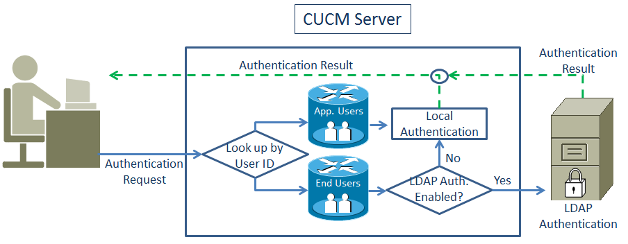 UC Corner: Users and Authentication for Cisco UC