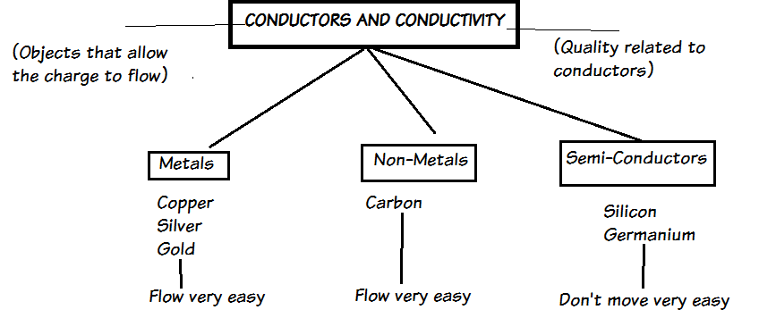 Close Your books, Please: 6th Grade - Electricity - Conductors and ...