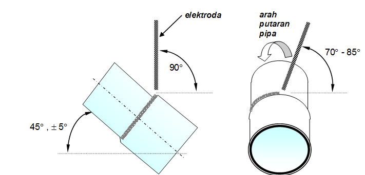 TEKNIK PENGELASAN 1F dan 1G PIPA DENGAN PROSES SMAW