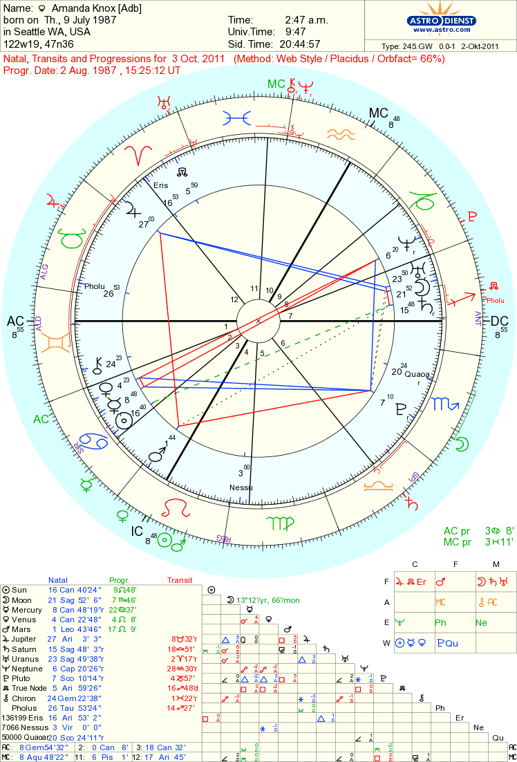 Astropost: Aspects in Amanda Knox's chart, transits and progressions