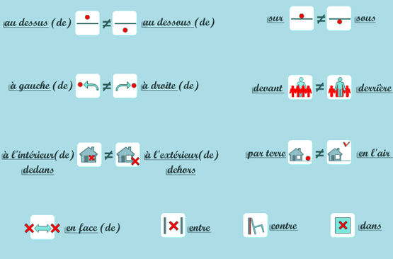 FLE en ESO: Situer dans l'espace