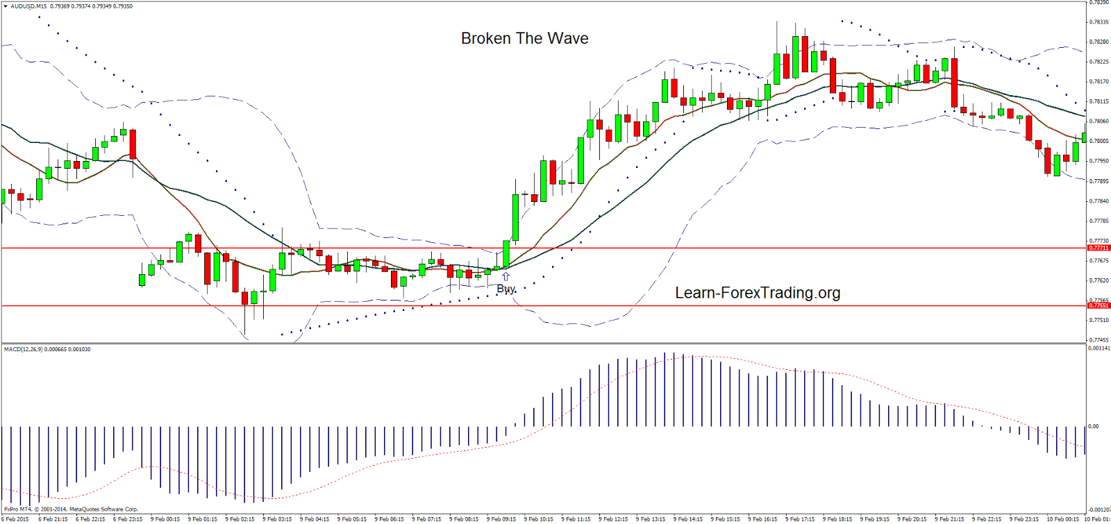 The Broken Wave Trading System