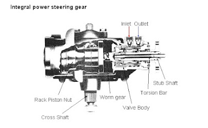AUTOTRONIK: Power Steering System (Integral power steering gear)