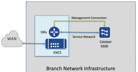 Get Started with the Whole of Branch Provisioning – Virtual and ...