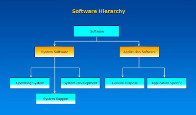 Software Hierarchy