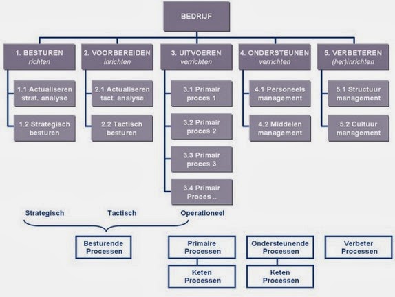Blog LB: Domein Economisch Hoofdstuk 3, organigram P- en F indeling ...