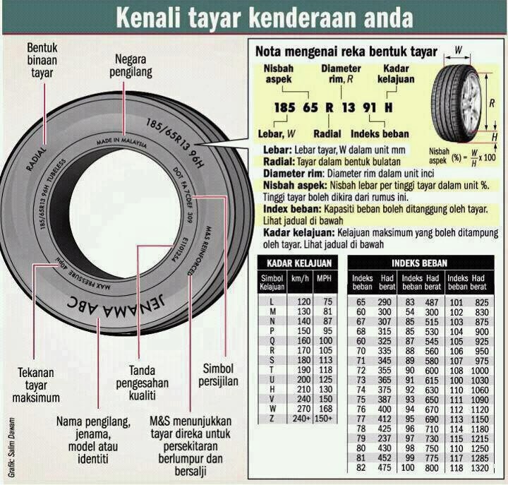 apa-apa saja: Hal Tayar yg perlu anda tahu....