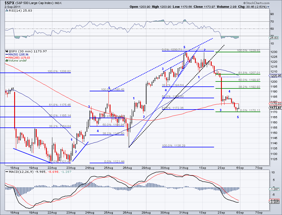 Trending Waves : Correction Target Met
