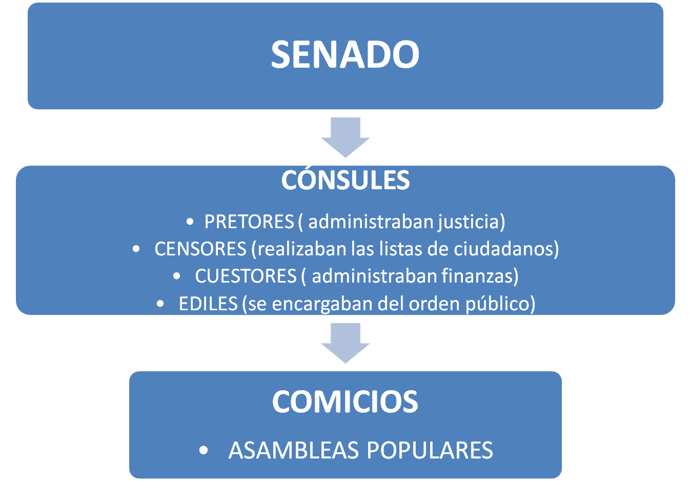 Una de... romanos: Roma durante la República
