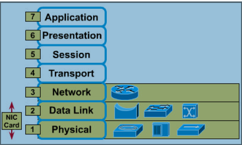 Penerapan OSI Layer pada jaringan WAN