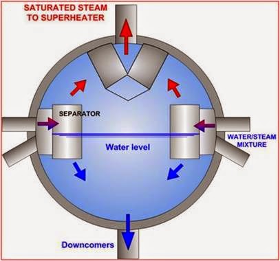 JAGOAN BELAJAR: Fungsi Steam Drum