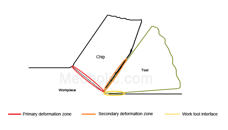 Heat Generation Zones in Metal Cutting