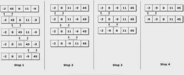 Memahami Algoritma Bubble Sort - Afandi Blog | Travelling and Computer ...