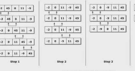 Memahami Algoritma Bubble Sort - Afandi Blog | Travelling and Computer ...