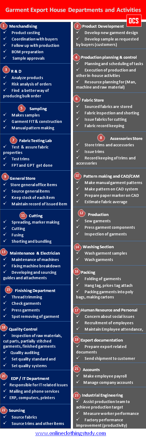 Garment Export House Departments and Their Activities (Infographic)