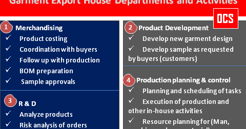Garment Export House Departments and Their Activities (Infographic)
