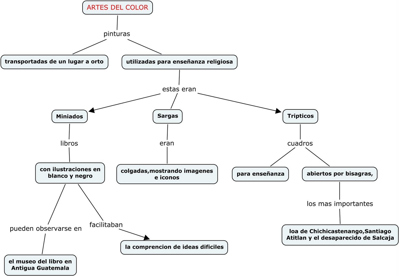 Historia del Arte Guatemalteco: MAPA CONCEPTUAL de las artes de color