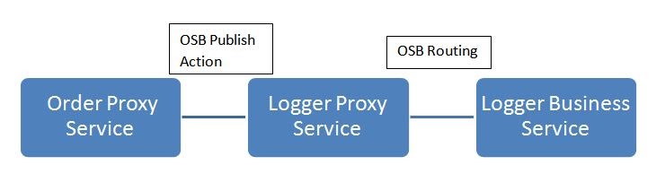 Important point regarding "OSB Publish Action