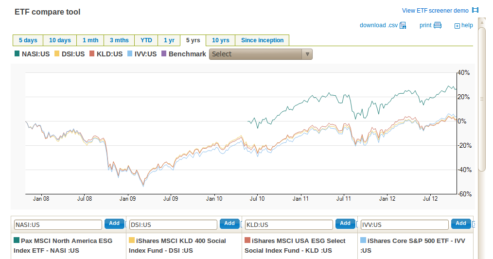 HowtoInvestOnline: Socially Responsible Investing: Trends and ETF Track ...