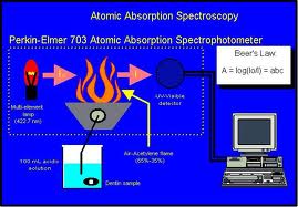 Secercah Cahaya: Spektroskopi Serapan Atom