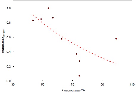 My solar share! : Importance of shadow analysis and effects of shading